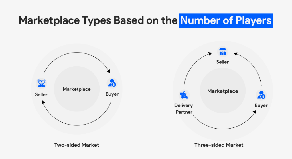 Marketplace Business Model: How It Works + Real-life Examples