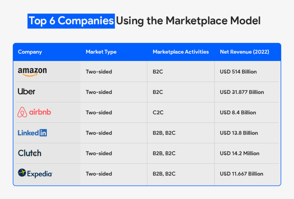 Marketplace Business Model: How It Works + Real-life Examples