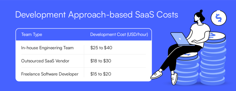 SaaS Development Cost | Complete Cost Breakdown for 2024