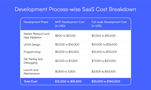 SaaS Development Cost | Complete Cost Breakdown for 2024