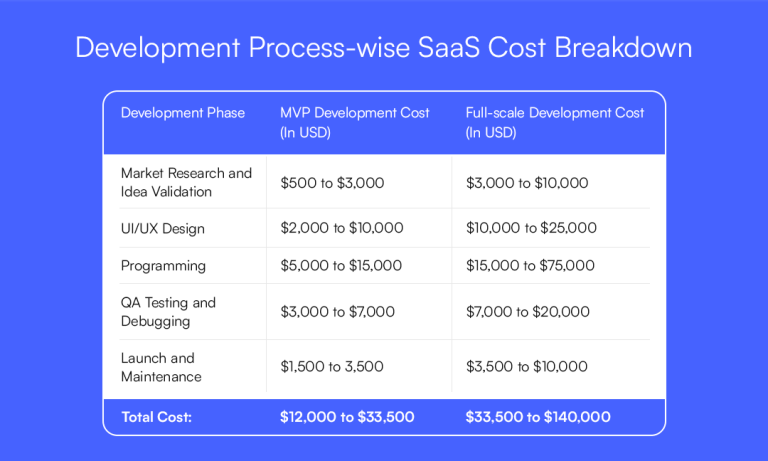 SaaS Development Cost | Complete Cost Breakdown for 2024