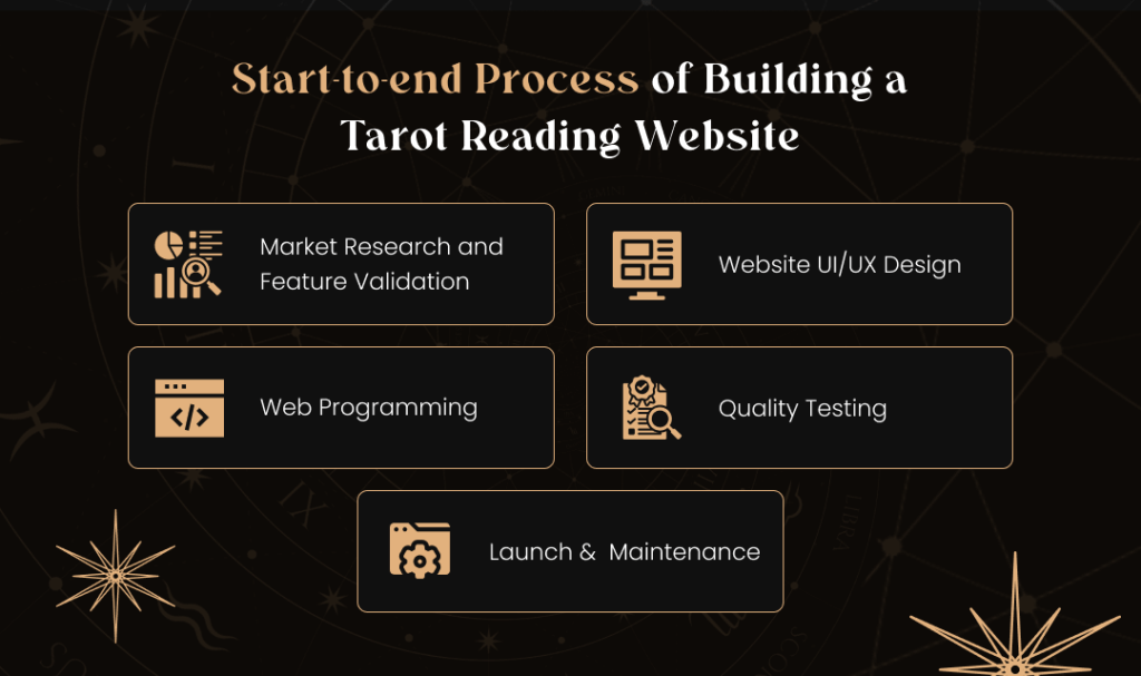 Tarot Reading Website Development [Features, Cost, and More]