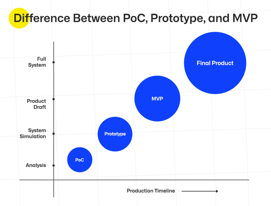 PoC vs. Prototype vs. MVP: What's the Difference?