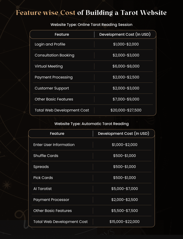 Tarot Reading Website Development [Features, Cost, and More]