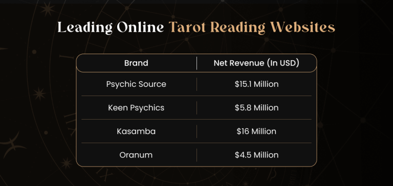 Tarot Reading Website Development [Features, Cost, and More]