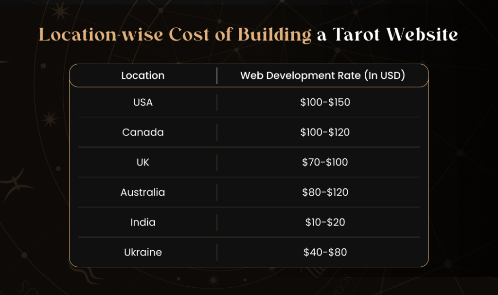 Tarot Reading Website Development [Features, Cost, and More]