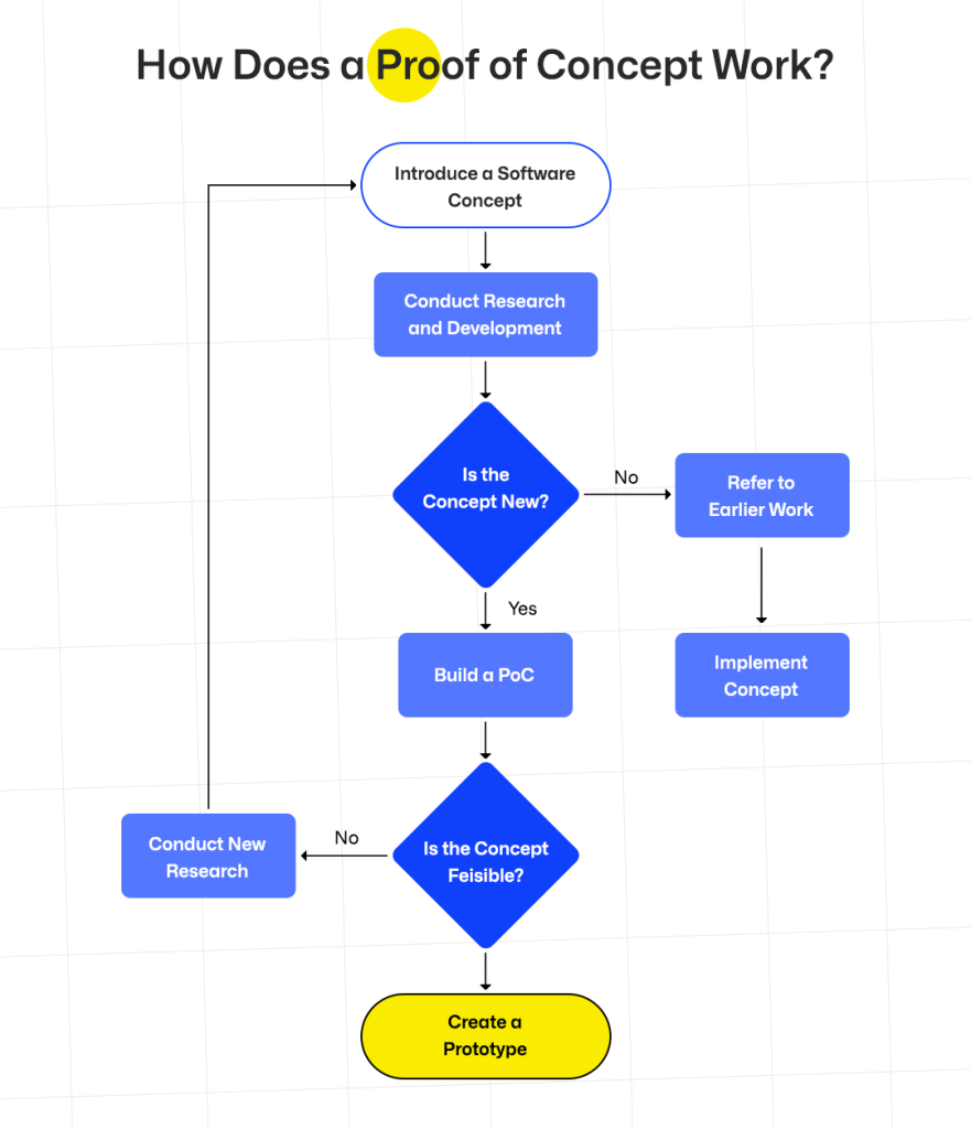 PoC vs. Prototype vs. MVP: What's the Difference?