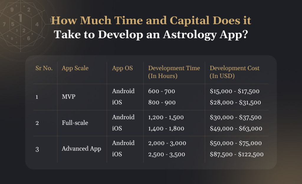 2025 Astrology App Development: Key Features, Costs, and Guide